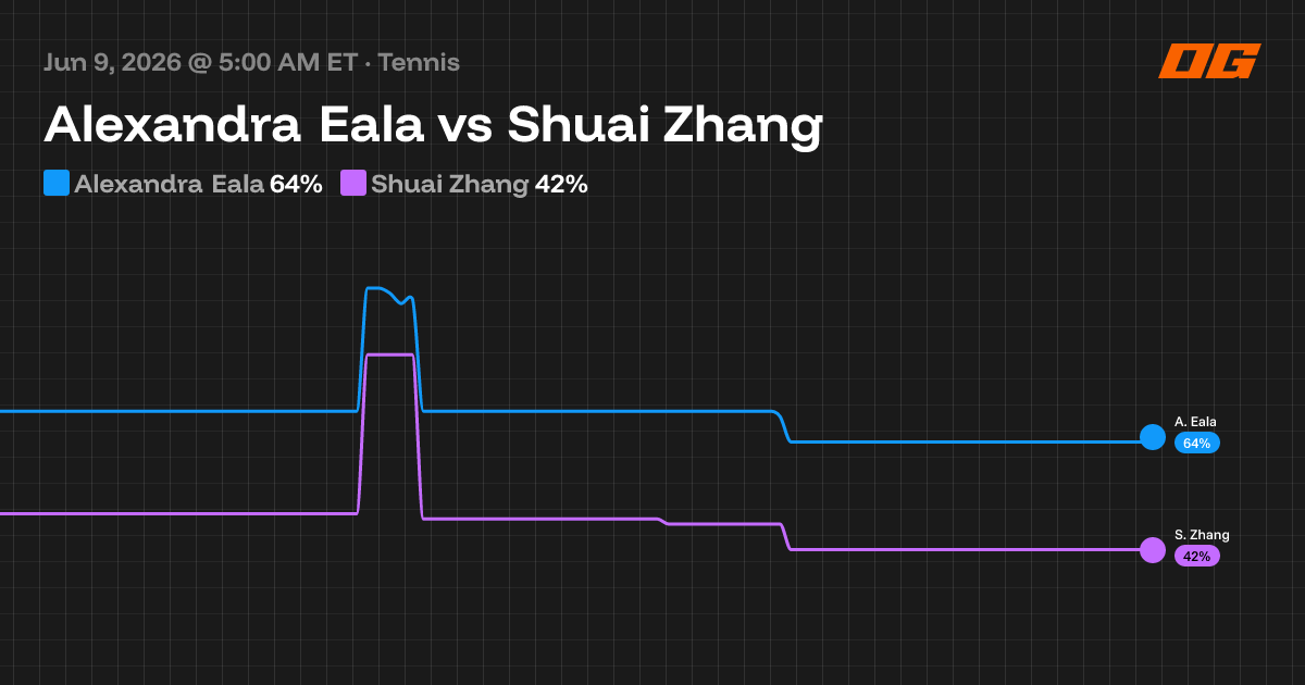 Alexandra Eala vs Shuai Zhang Prediction & Odds - Tennis | OG