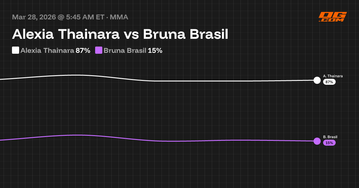 Alexia Thainara vs Bruna Brasil Prediction & Odds - MMA | OG