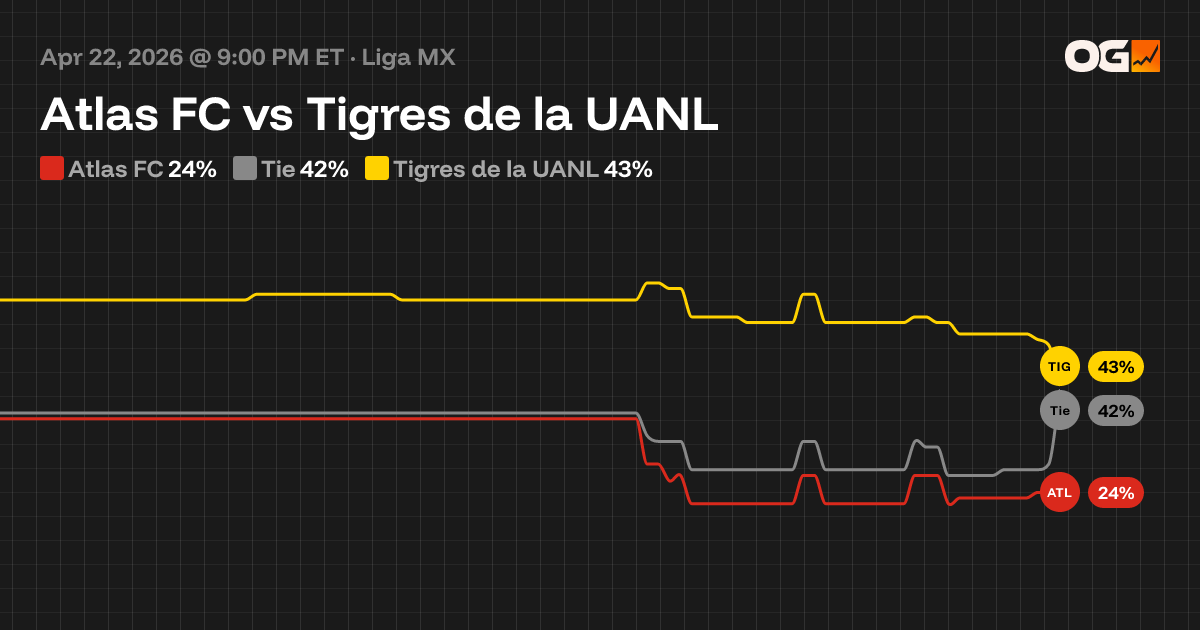 Atlas FC vs Tigres de la UANL Prediction & Odds - Liga MX | OG