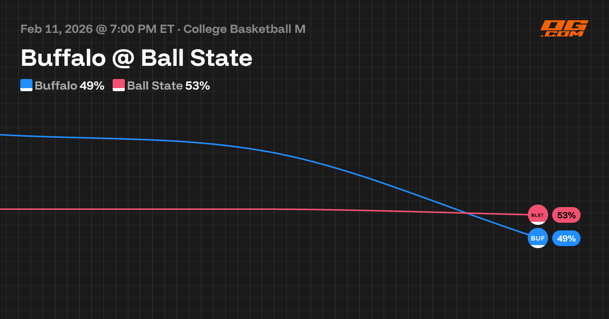 Buffalo @ Ball State Prediction & Odds - College Basketball M | OG