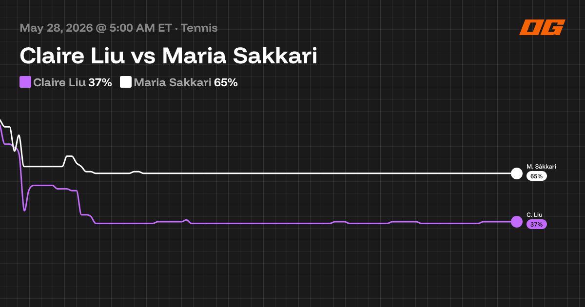 Claire Liu vs Maria Sakkari Prediction & Odds - Tennis | OG