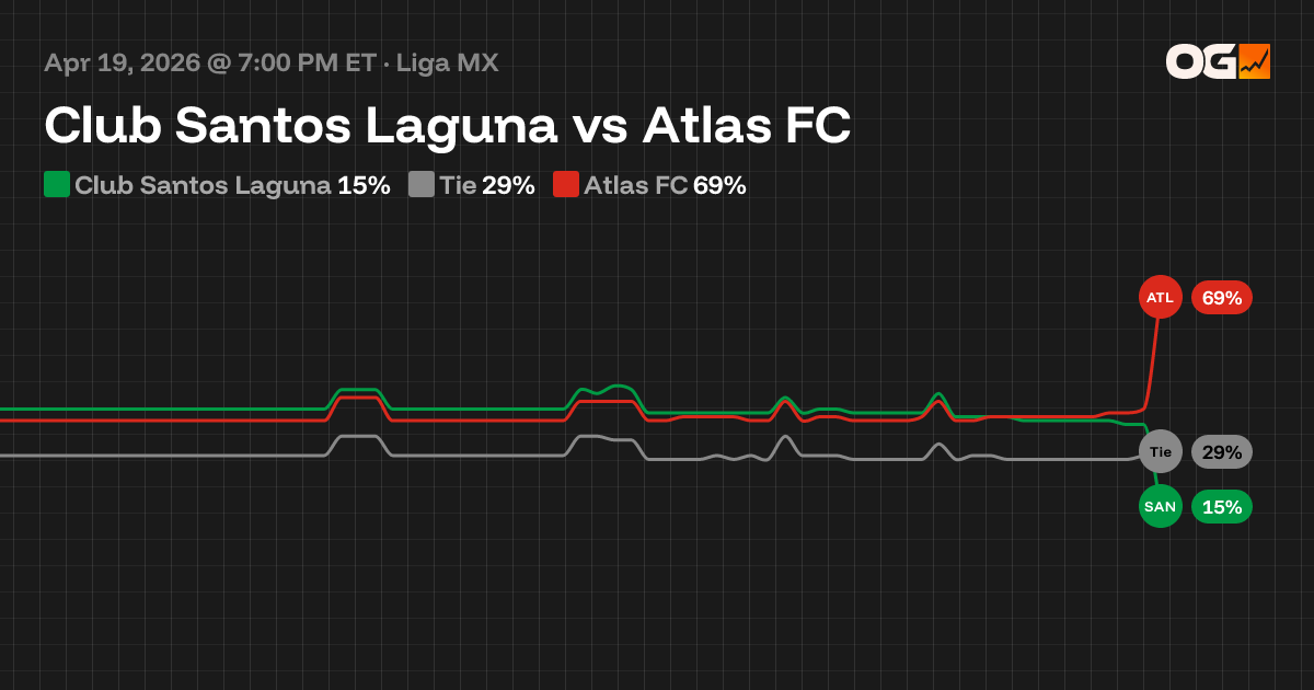 Club Santos Laguna vs Atlas FC Prediction & Odds - Liga MX | OG