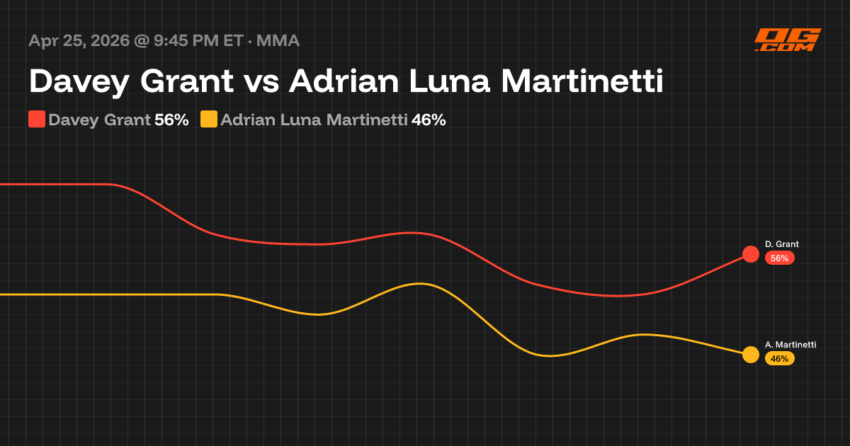 Davey Grant vs Adrian Luna Martinetti Prediction & Odds - MMA | OG