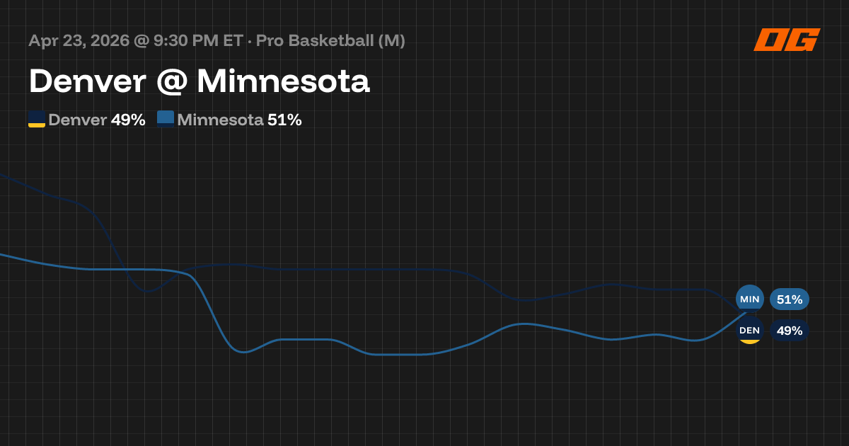Denver @ Minnesota Prediction & Odds - Pro Basketball (M) | OG