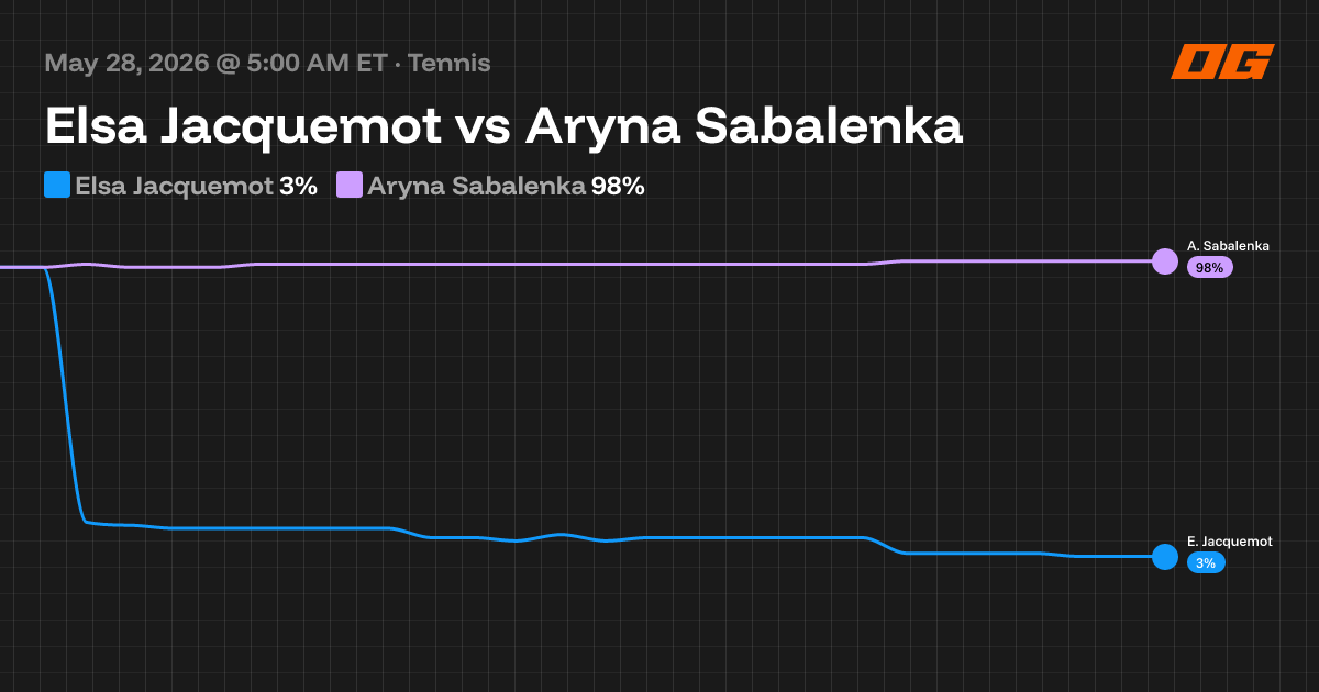 Elsa Jacquemot vs Aryna Sabalenka Prediction & Odds - Tennis | OG