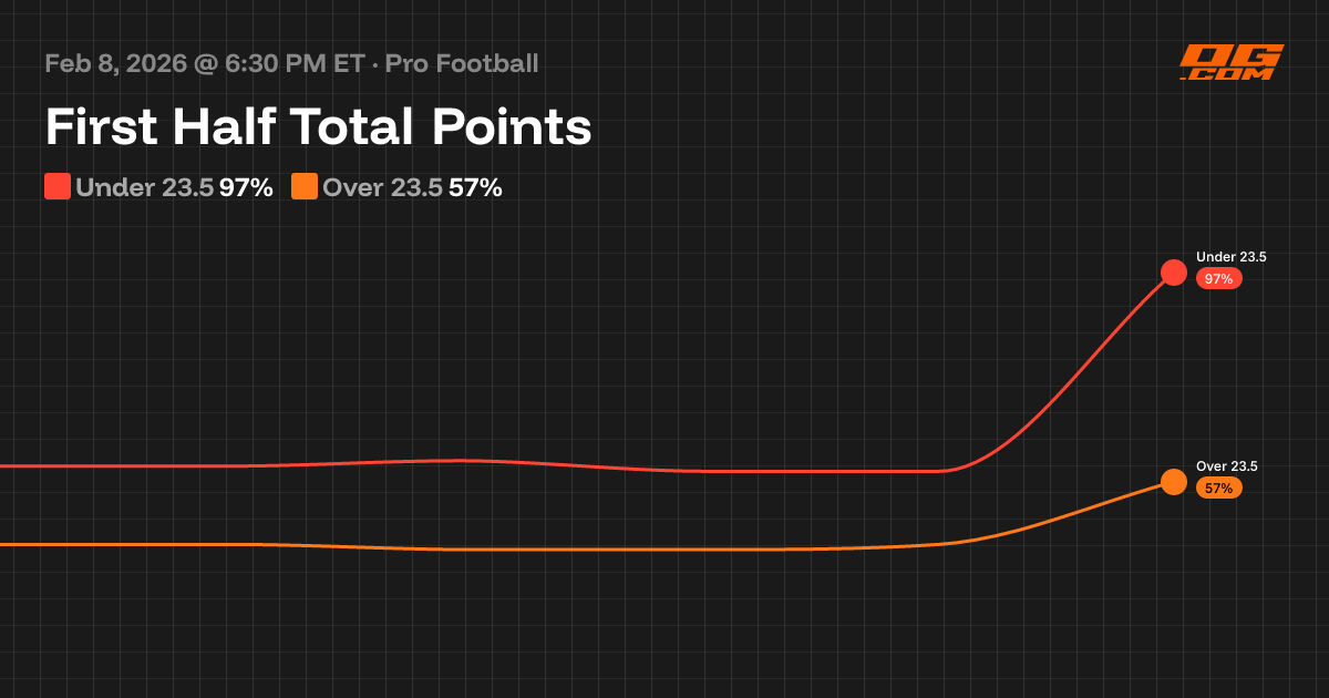 First Half Total Points Prediction & Odds - Pro Football | OG
