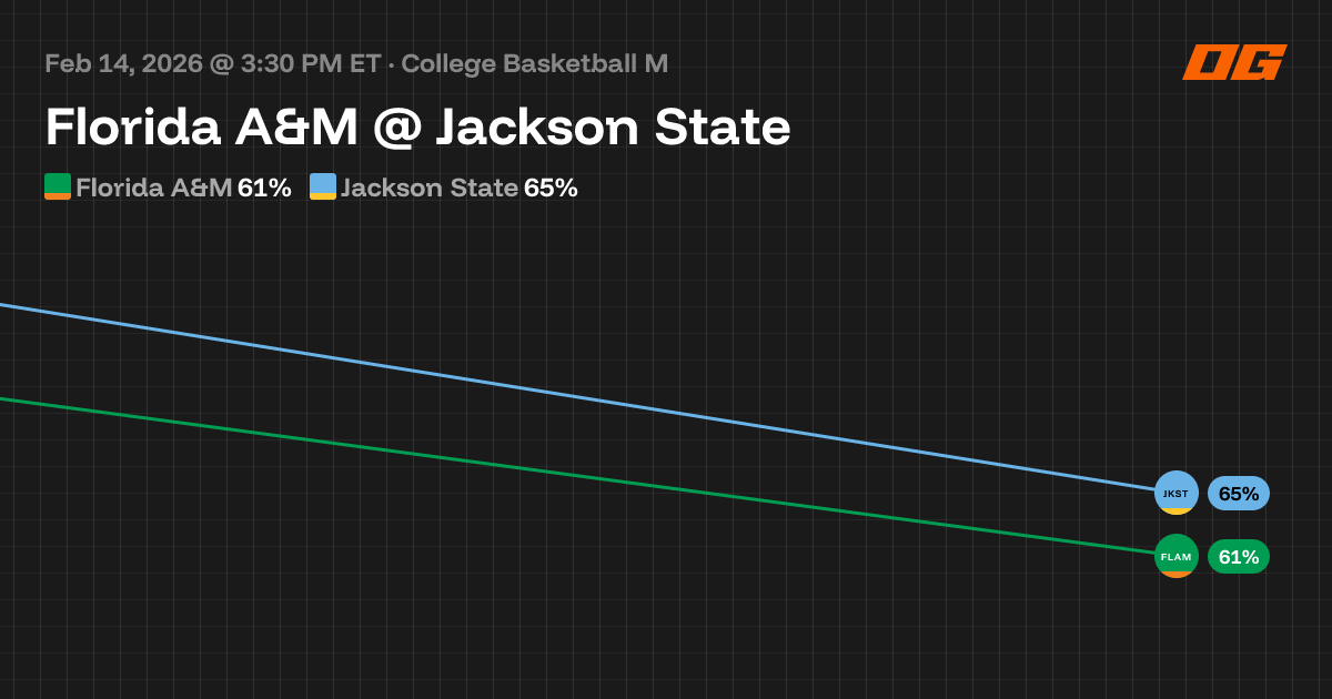 Florida A&M @ Jackson State Prediction & Odds - College Basketball M | OG