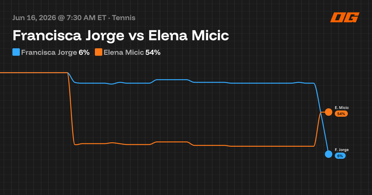 Francisca Jorge vs Elena Micic Prediction & Odds - Tennis | OG