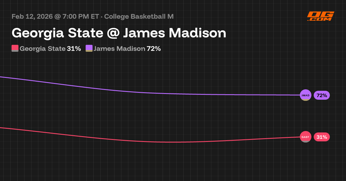 Georgia State @ James Madison Prediction & Odds - College Basketball M | OG