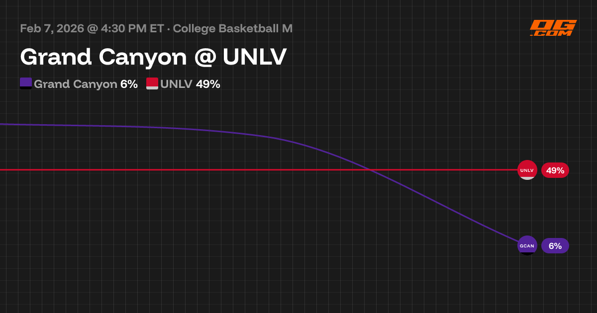 Grand Canyon @ UNLV Prediction & Odds - College Basketball M | OG