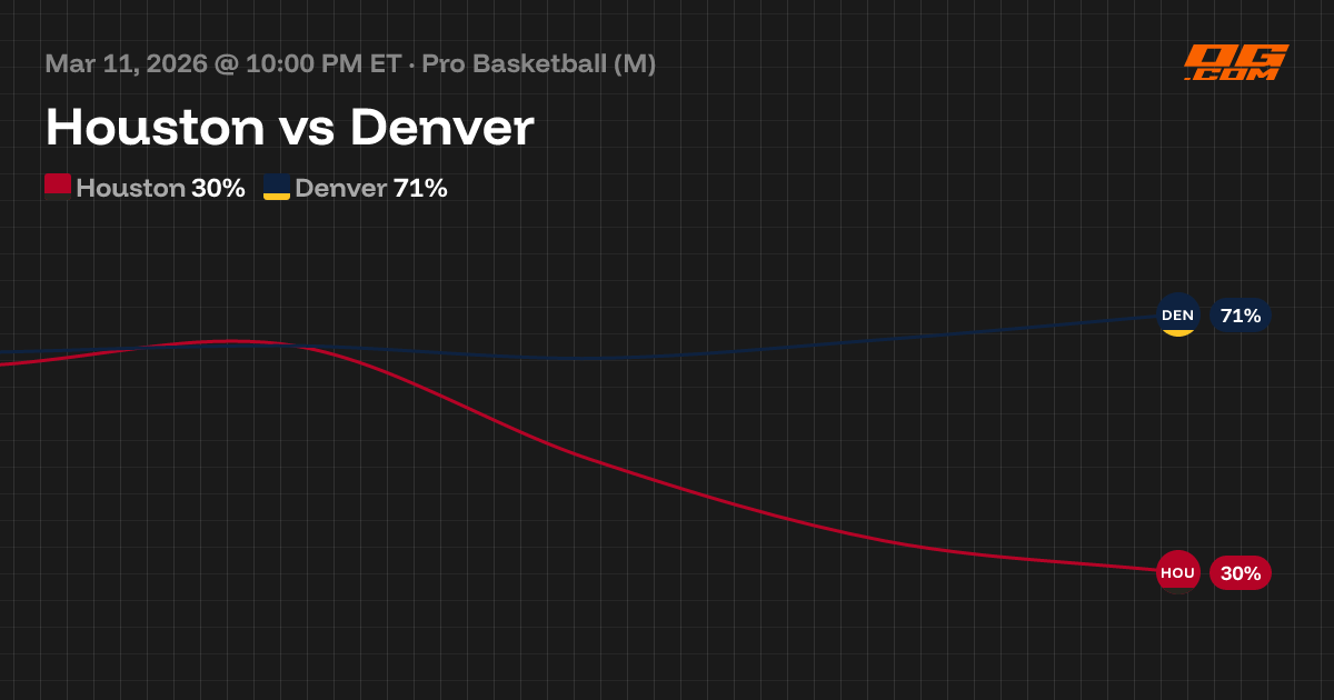 Houston vs Denver Prediction & Odds - Pro Basketball (M) | OG