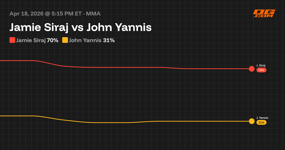 Jamie Siraj vs John Yannis Prediction & Odds - MMA | OG
