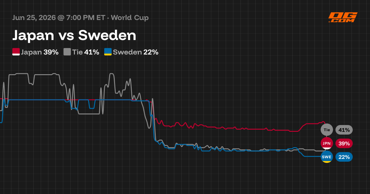 Japan vs Sweden Prediction & Odds - World Cup | OG