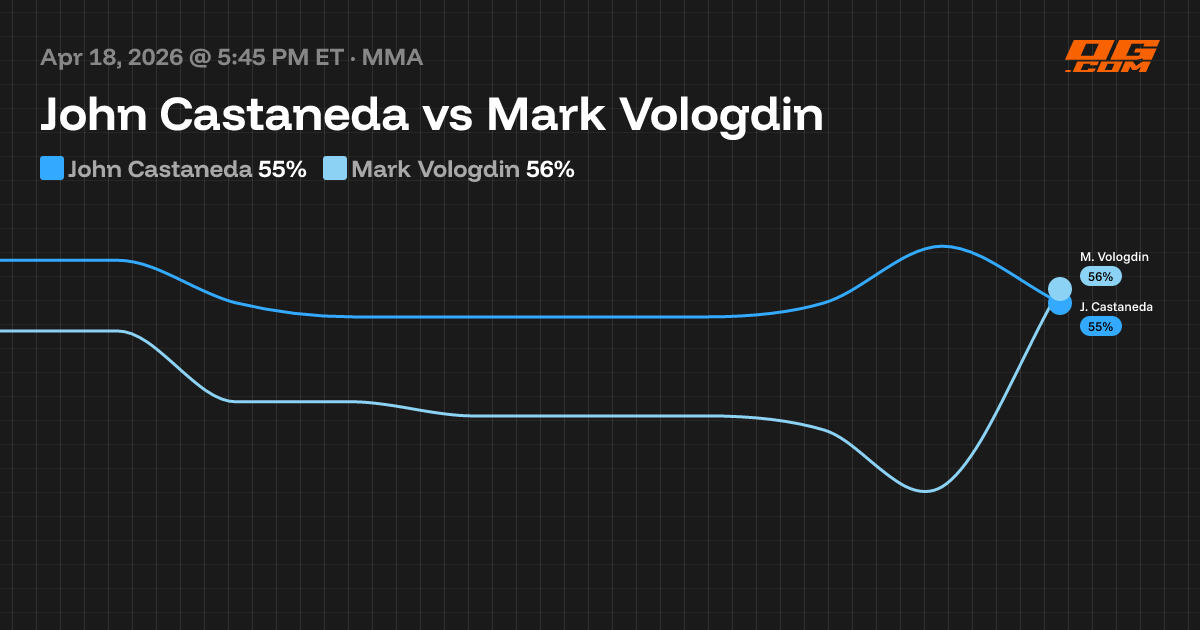 John Castaneda vs Mark Vologdin Prediction & Odds - MMA | OG
