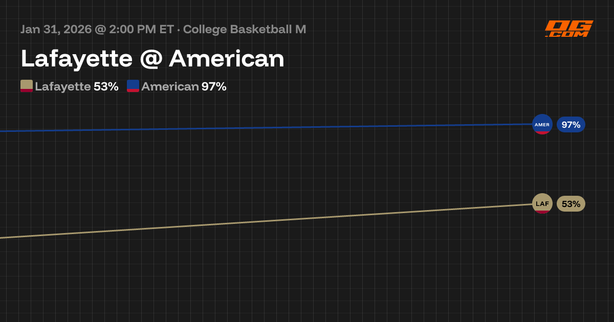 Lafayette @ American Prediction & Odds - College Basketball M | OG