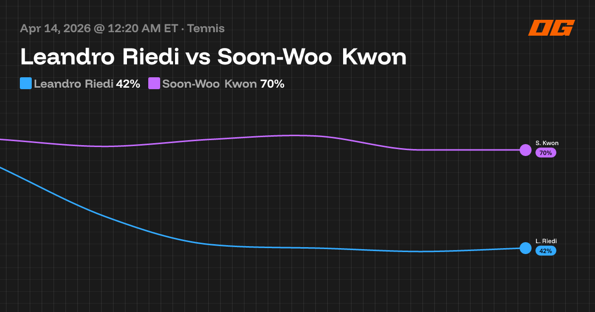 Leandro Riedi vs Soon-Woo Kwon Prediction & Odds - Tennis | OG