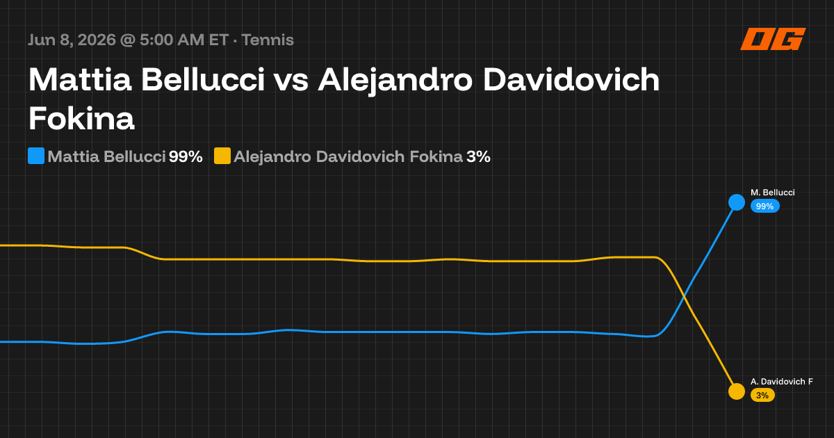 Mattia Bellucci vs Alejandro Davidovich Fokina Prediction & Odds ...
