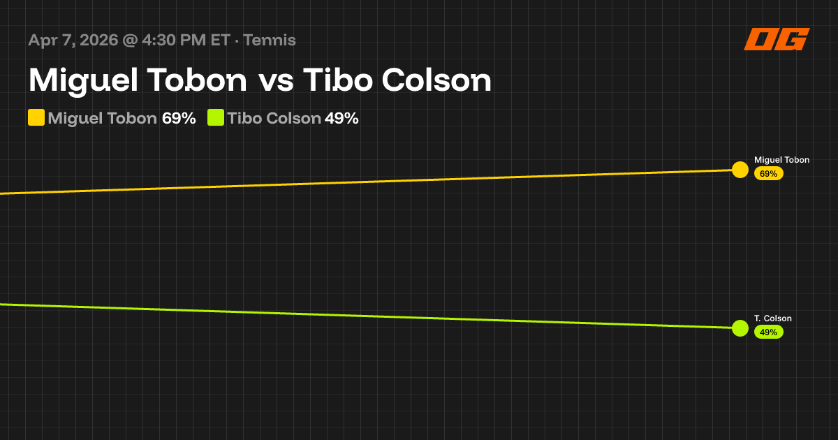 Miguel Tobon vs Tibo Colson Prediction & Odds - Tennis | OG