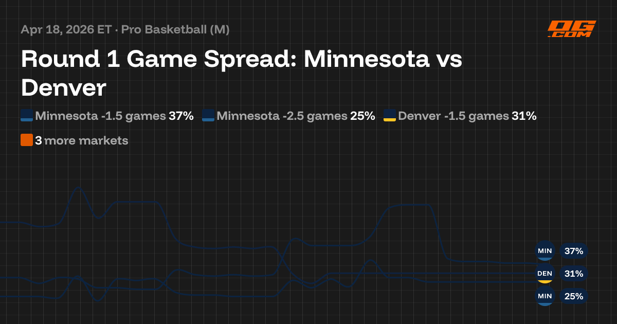 Round 1 Game Spread: Minnesota vs Denver Prediction & Odds - Pro ...