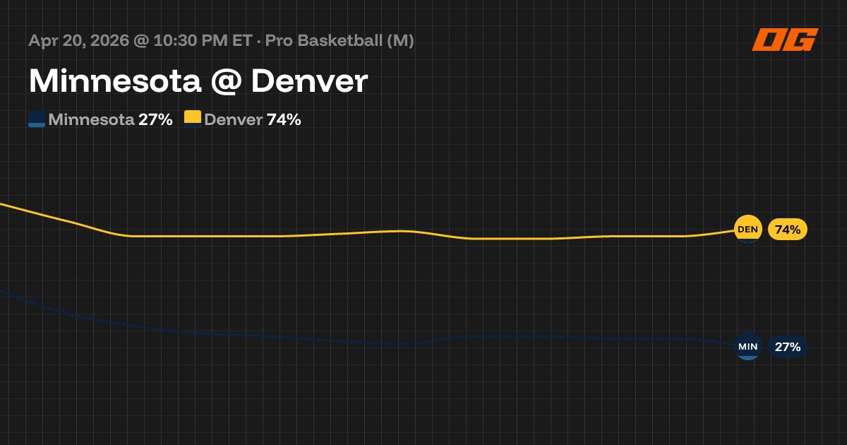 Minnesota @ Denver Prediction & Odds - Pro Basketball (M) | OG