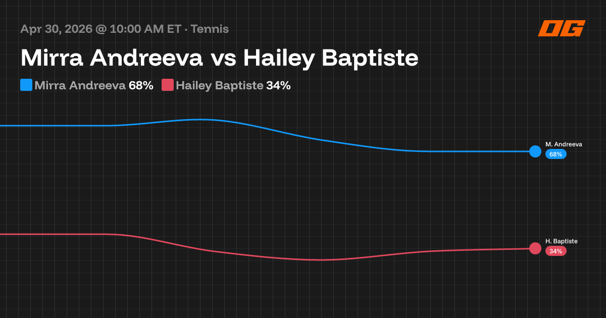Mirra Andreeva vs Hailey Baptiste Prediction & Odds - Tennis | OG