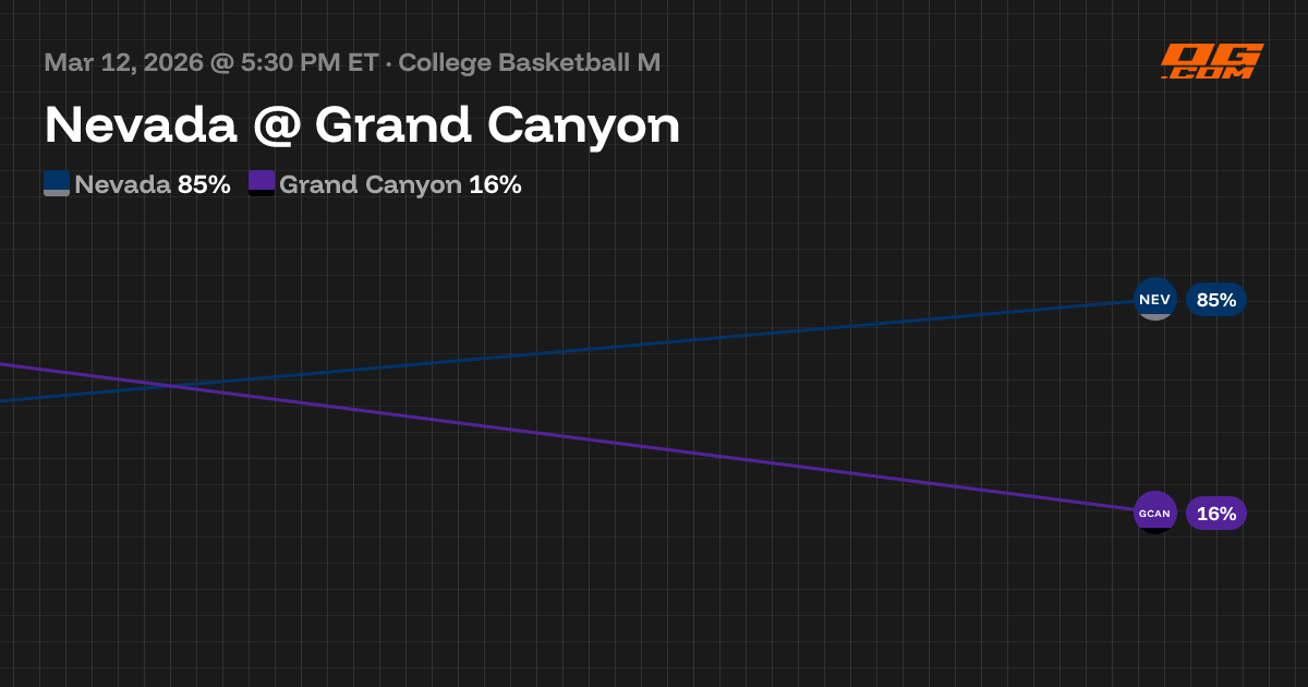 Nevada @ Grand Canyon Prediction & Odds - College Basketball M | OG