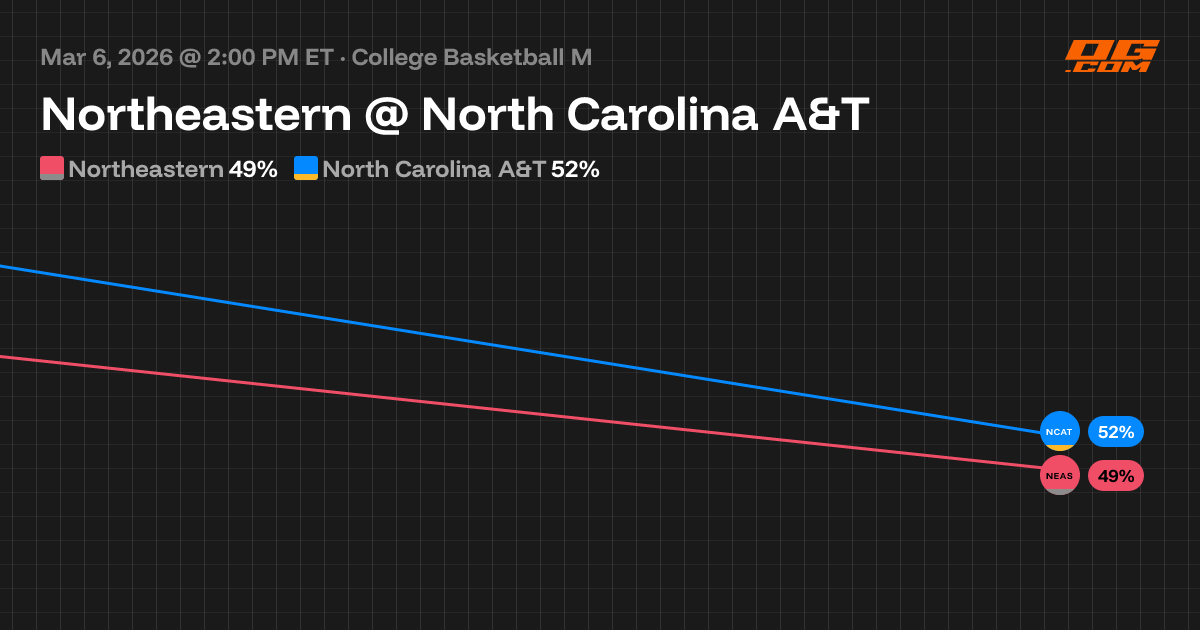 Northeastern @ North Carolina A&T Prediction & Odds - College ...