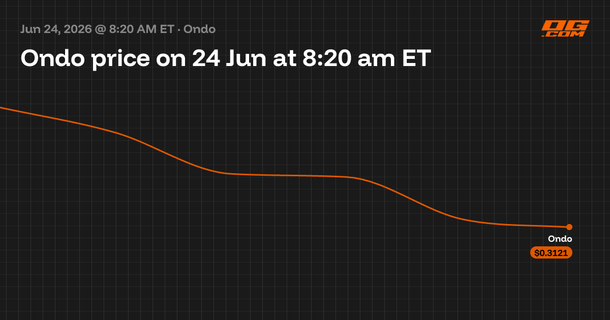 Ondo price Today at 8:20 am ET Prediction & Odds - Ondo | OG