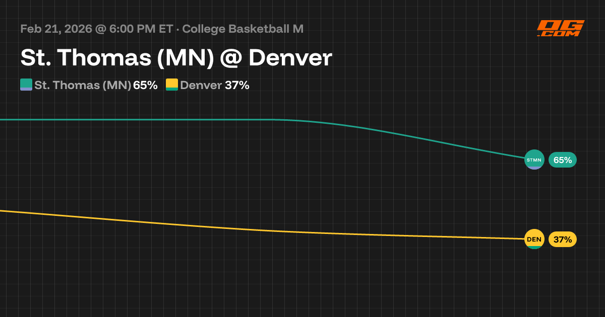 St. Thomas (MN) @ Denver Prediction & Odds - College Basketball M | OG