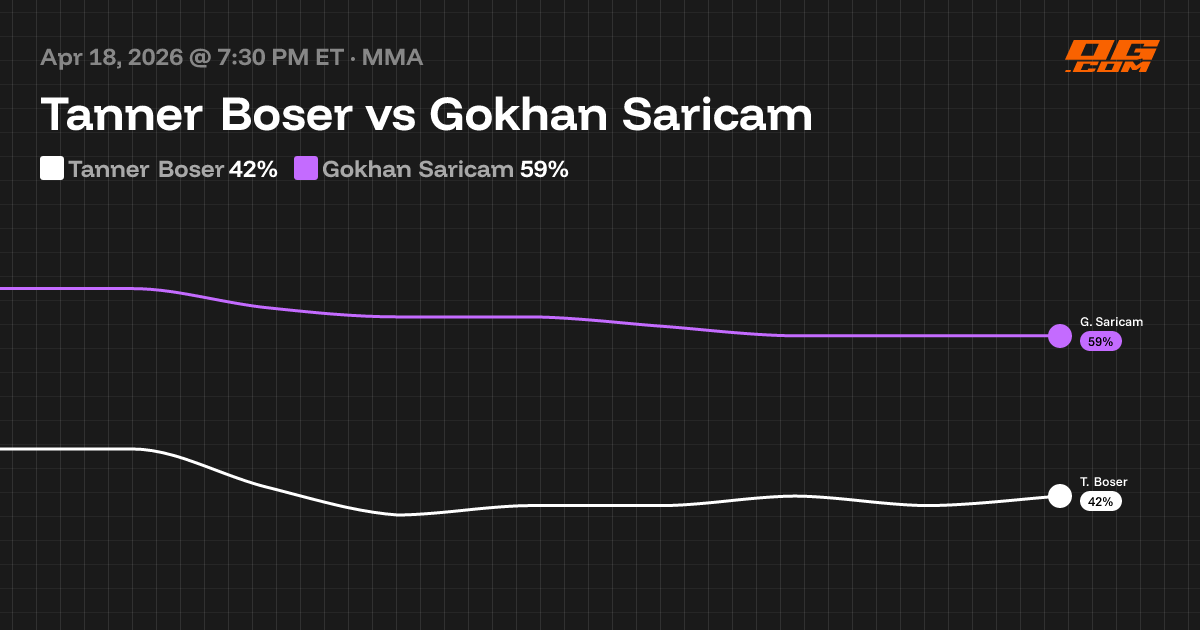 Tanner Boser vs Gokhan Saricam Prediction & Odds - MMA | OG